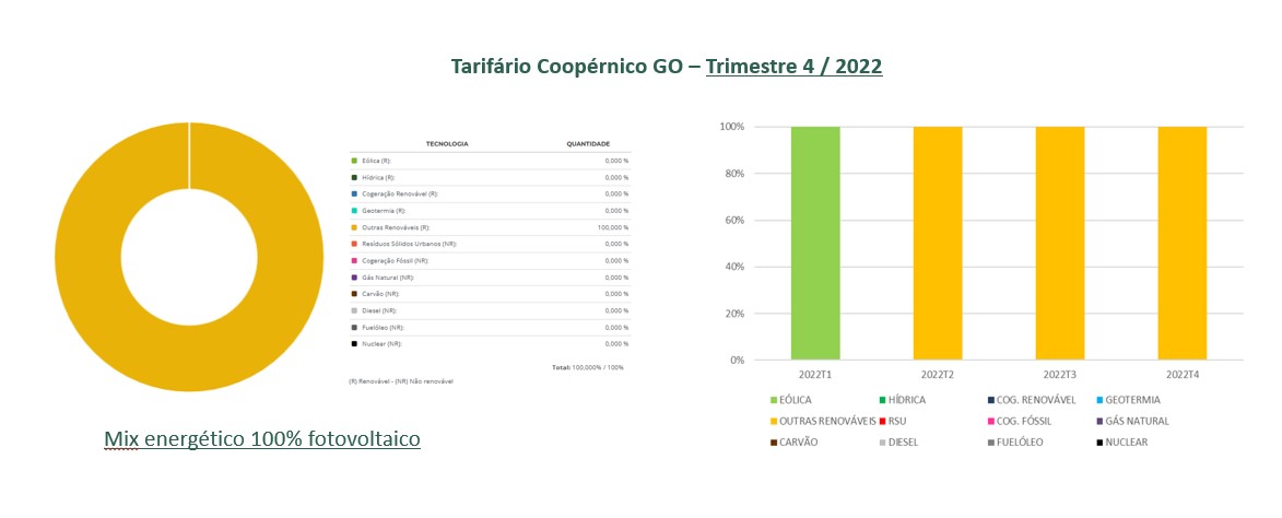 Coopérnico - Mix Energético
