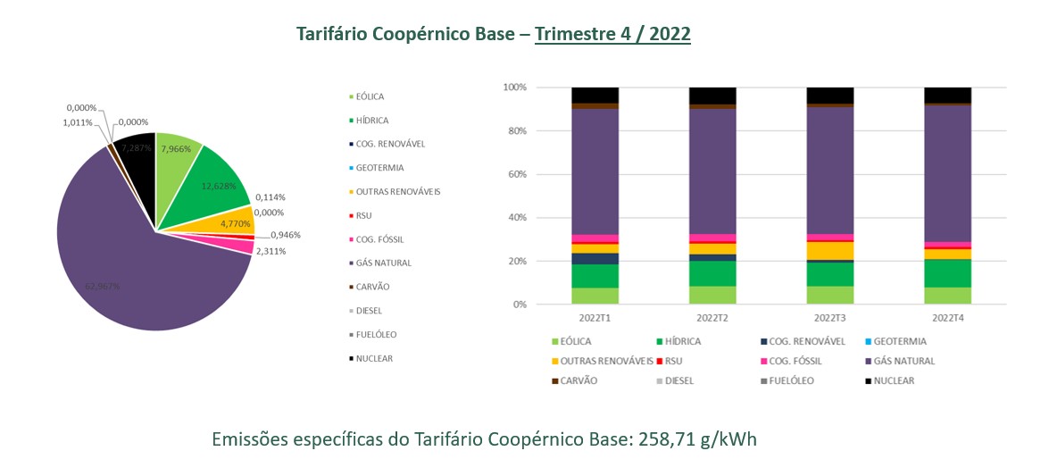 Coopérnico - Mix Energético